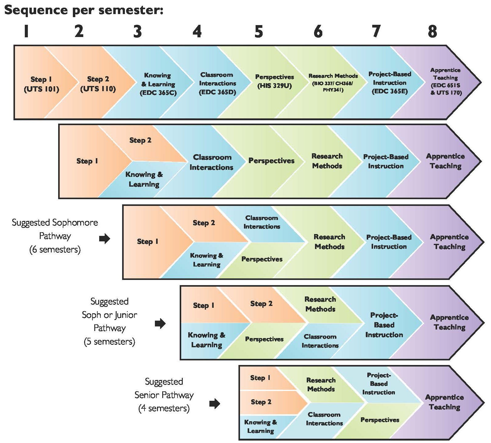 Courses | UTeach Natural Sciences